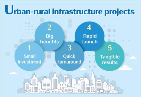 Forward-looking Infrastructure Development Program: Urban-rural ...
