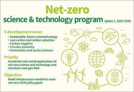 Net-zero science and technology program (phase 1, 2023-2026) (Executive Yuan, R.O.C. (Taiwan ...