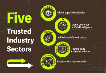 Five Trusted Industry Sectors (Executive Yuan, R.O.C. (Taiwan)-Major ...
